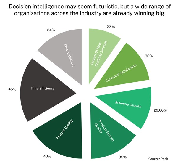 Decision Intelligence - What Is It & Why It Matters | TrueProject